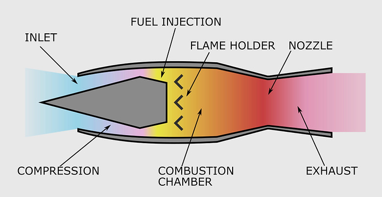 Basic Jet Engine | Study Aircrafts